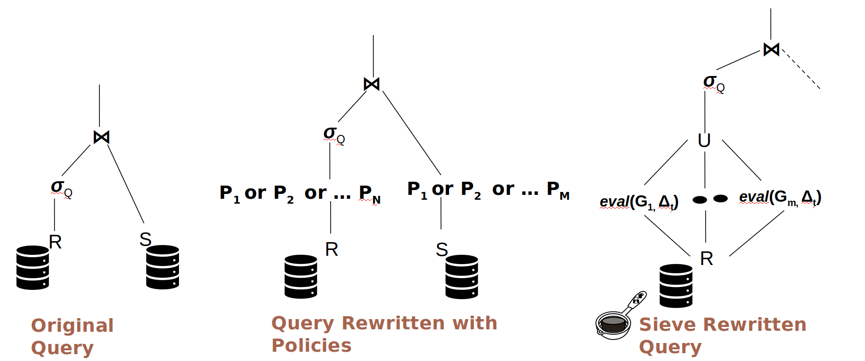 Sieve A Middleware Approach To Scalable Access Control For Database Management Systems Primal